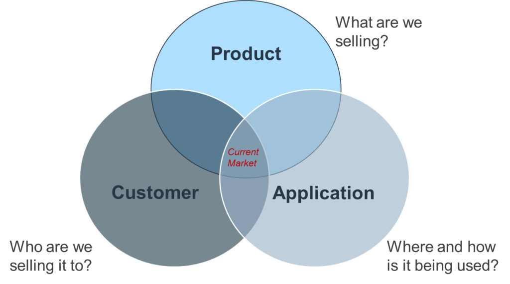 Tread Carefully Before Pursuing an Adjacent Market | Blue Canyon Partners