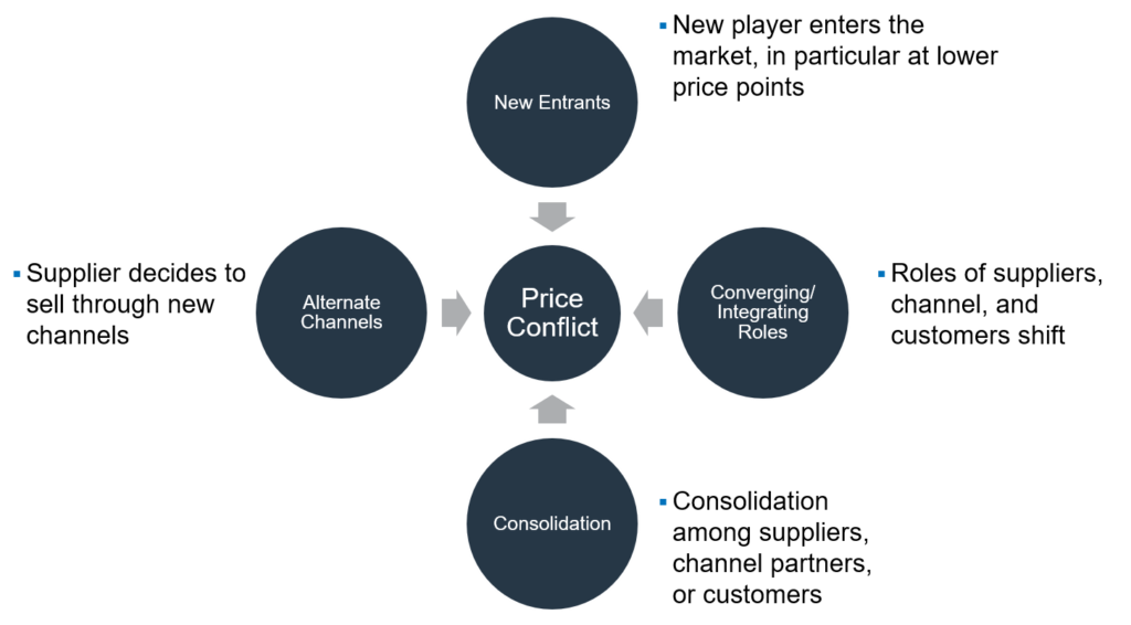 The 4 Sources of Price Conflict | Blue Canyon Partners