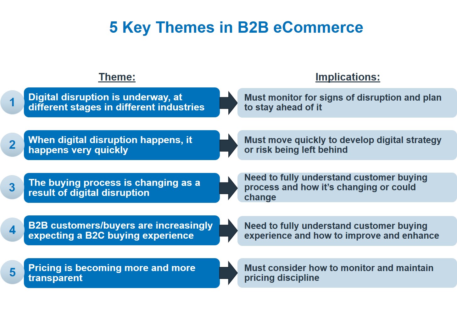 5 Key Themes in B2B eCommerce | Blue Canyon Partners